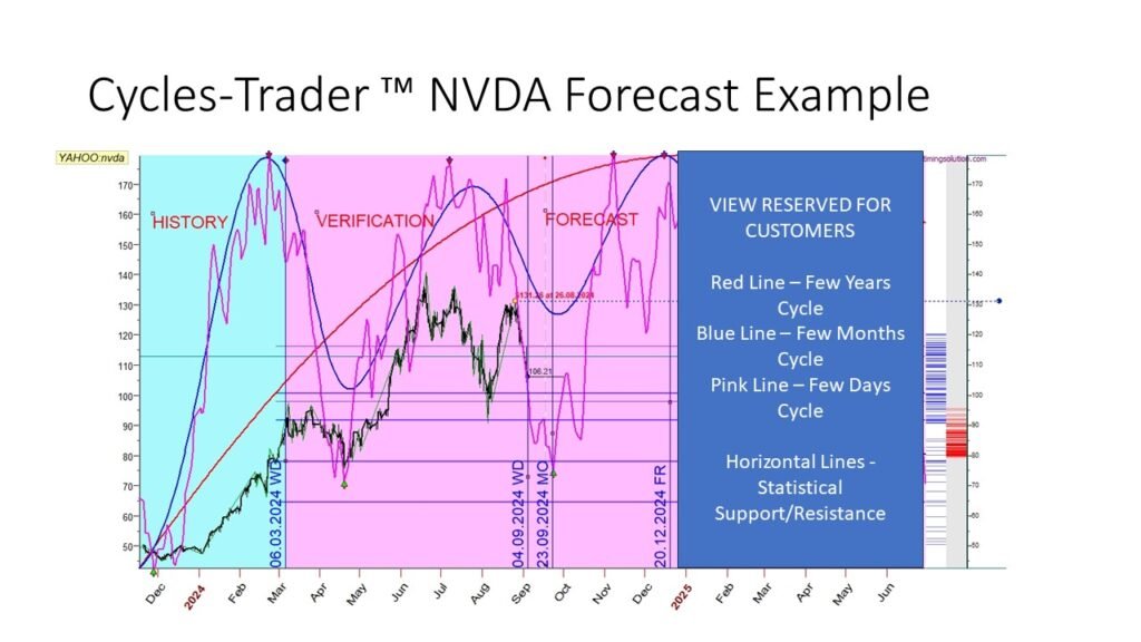 Cycles-Trader – Predicting stock's direction months in advance using AI