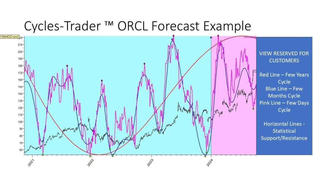 Oracle (Ticker ORCL) – 2024 – Cycles-Trader